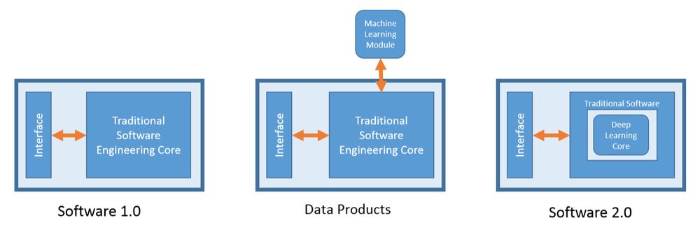 机器之心的进化 / 理解 AI 驱动的软件 2.0 智能革命