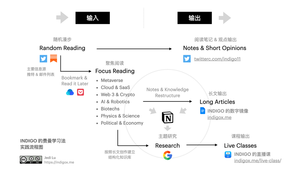费曼学习法实践 / INDIGO 的信息获取与知识输出方法论